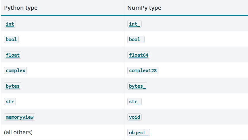 NumPy: Dtype Construction — AI Learning Labs